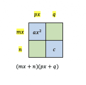Box Method for Factoring Trinomials: A Step-by-Step Guide - The Story ...