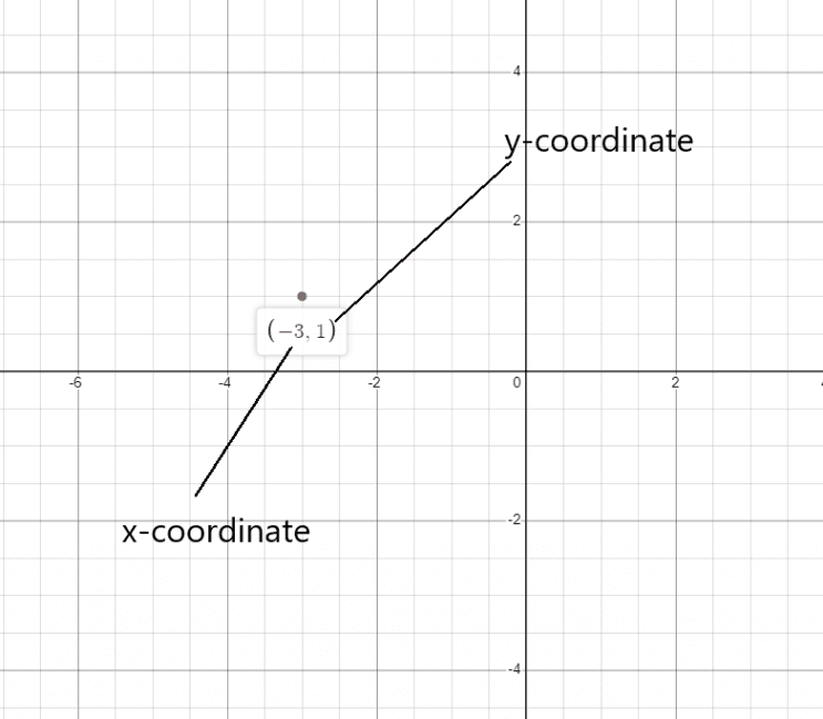 X Coordinate | Definition & Meaning X Coordinate | Definition & Meaning