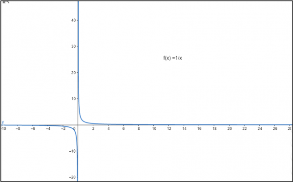 Solving 1 Divided by Infinity - The Story of Mathematics - A History of ...