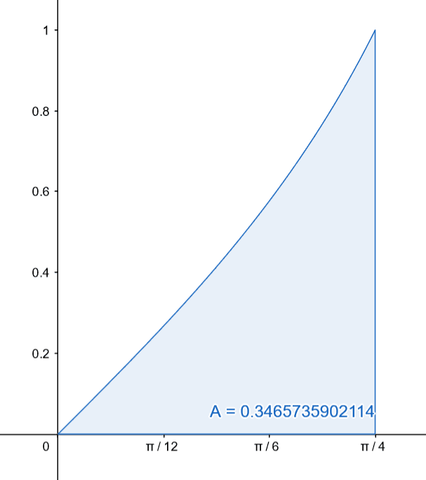 Determine a region whose area is equal to the given limit. Do not ...
