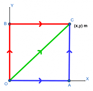A force acting on a particle moving in the xy plane is given by F=(2yi+x^2 j)N, where x and y ...