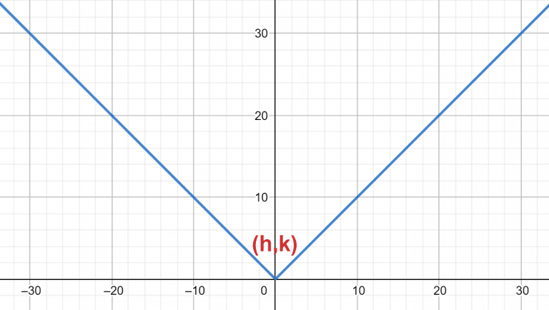 How to Graph a Function - A Step-by-Step Visual Guide