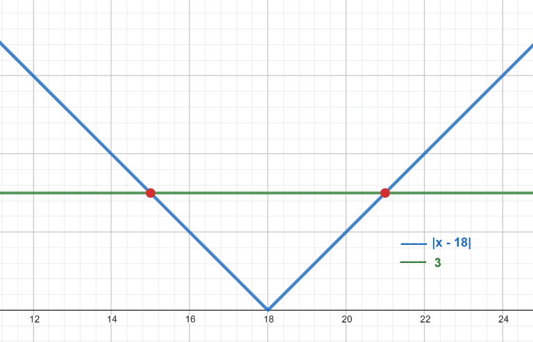 Absolute Value Calculator + Online Solver With Free Steps