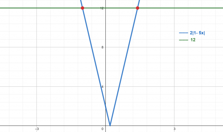 Absolute Value Calculator + Online Solver With Free Steps