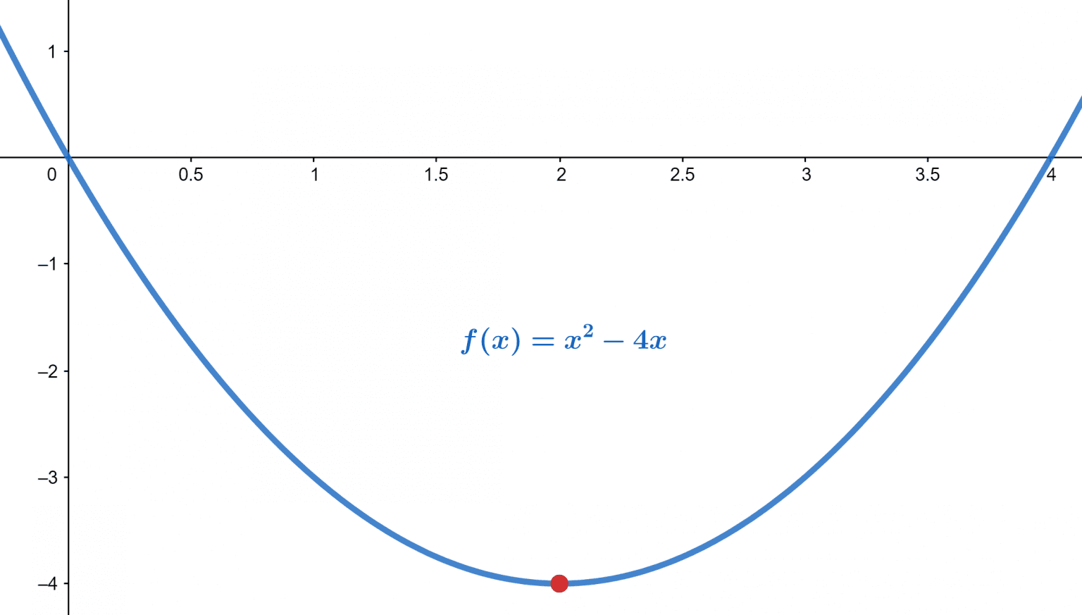Maximum and Minimum Calculator + Online Solver With Free Steps