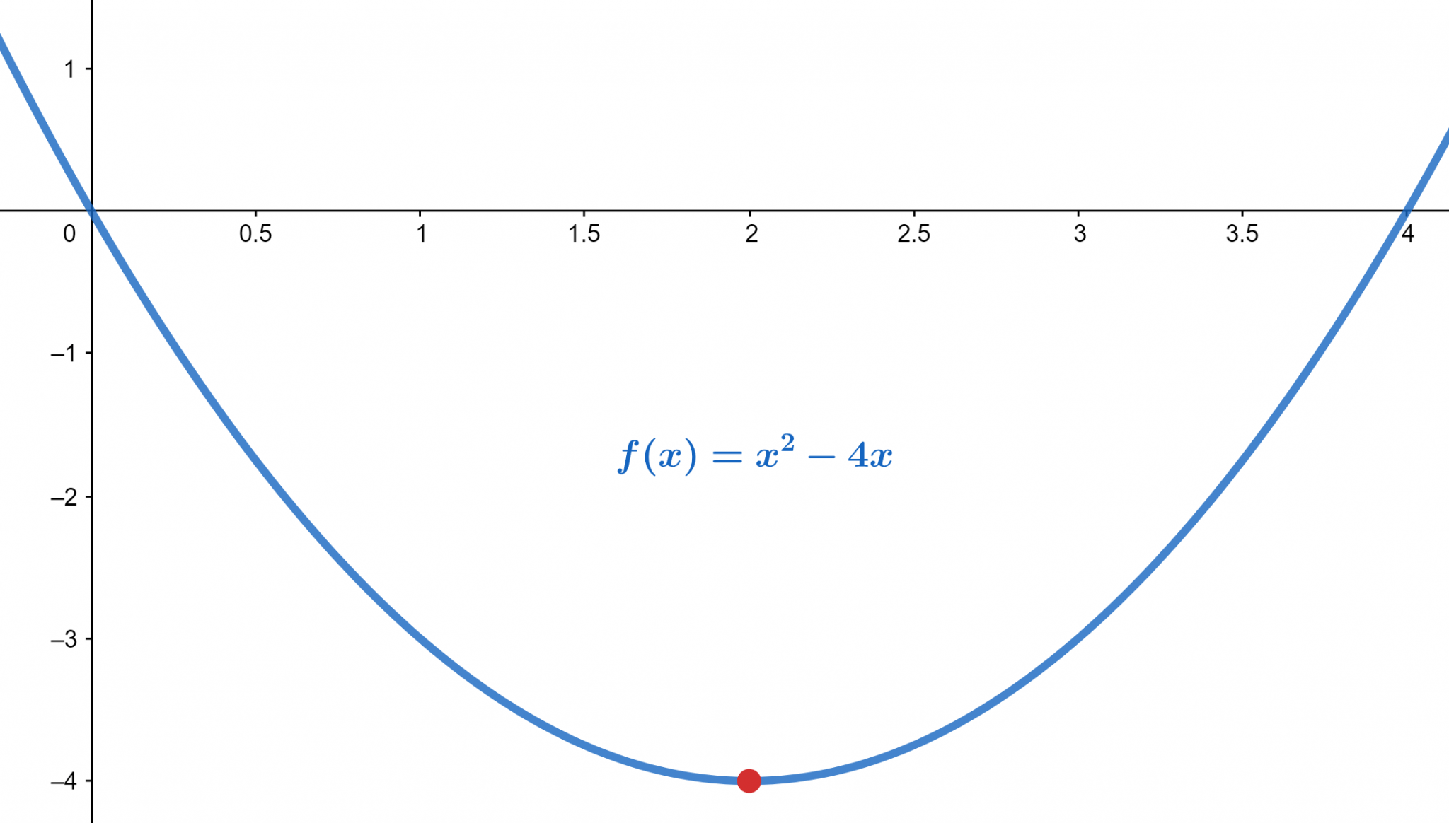 Maximum and Minimum Calculator + Online Solver With Free Steps
