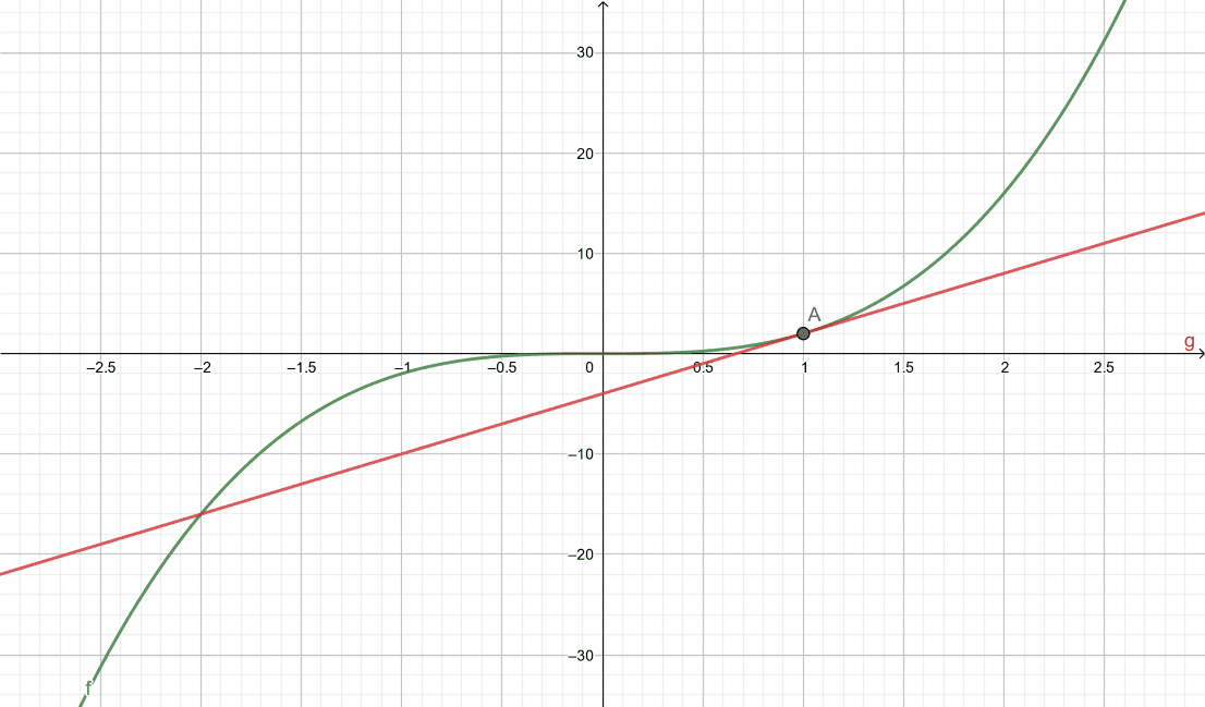 Linearization Calculator + Online Solver With Free Steps