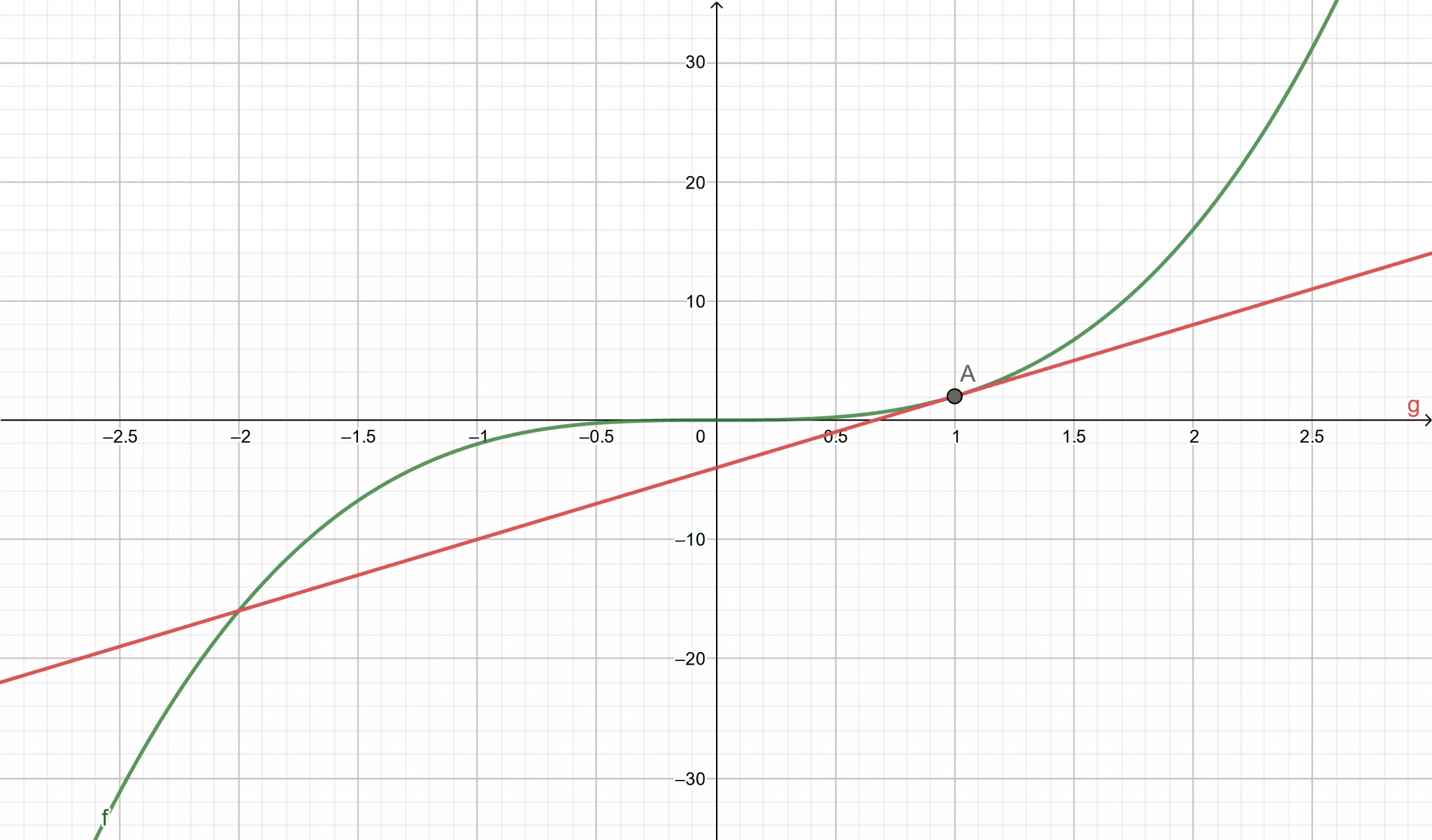 Linearization Calculator + Online Solver With Free Steps