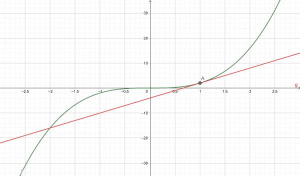 Linearization Calculator + Online Solver With Free Steps