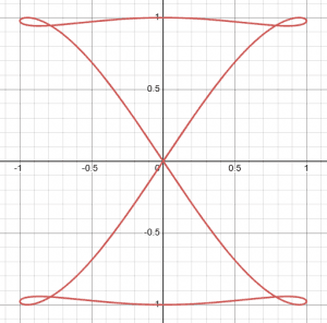 Match the parametric equations with the graphs. Give reasons for your ...