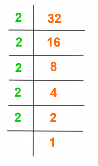 Factors of 32: Prime Factorization, Methods, and Examples