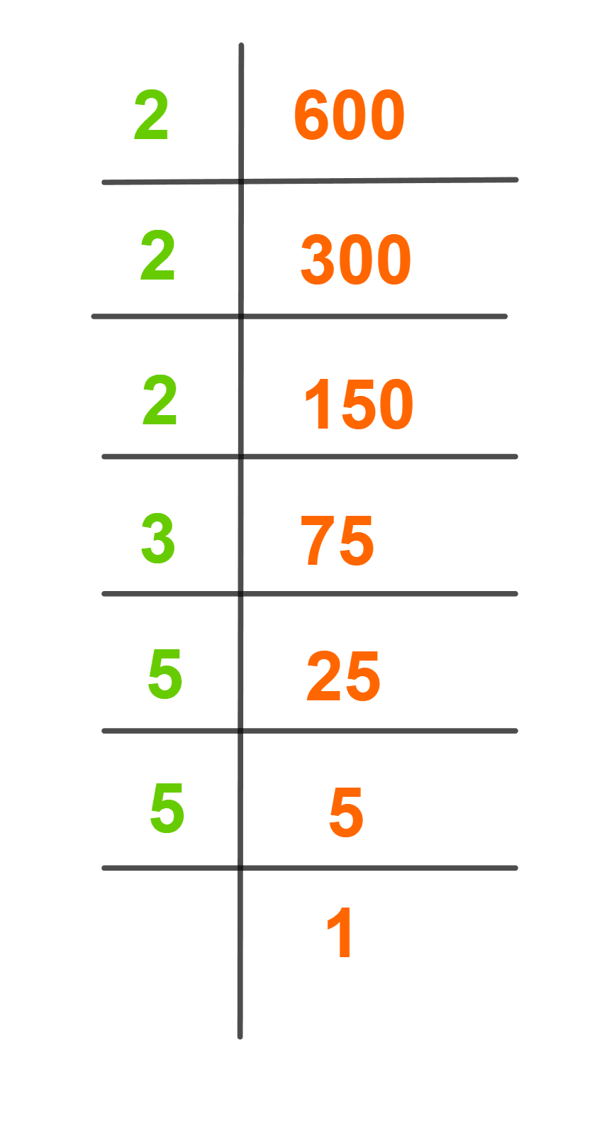 Factors Of 600 Prime Factorization Methods And Examples Factors Of 600 Prime Factorization Methods And Examples
