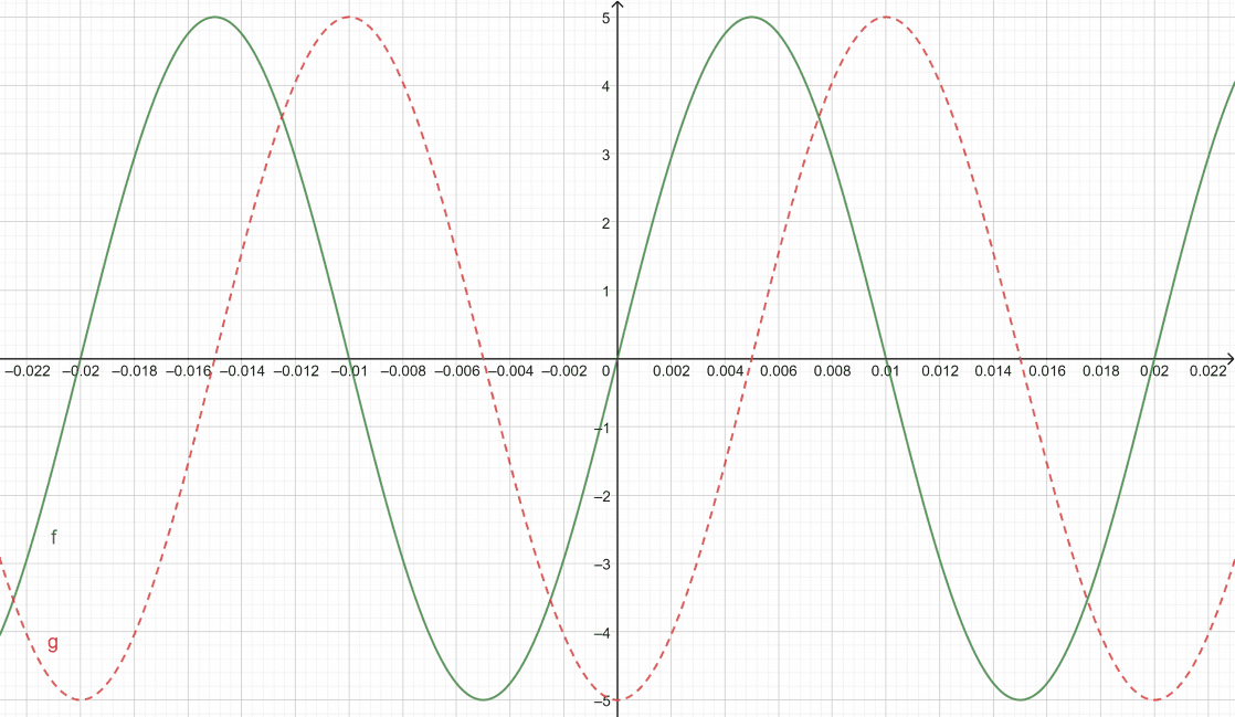 Sinusoidal Function Calculator + Online Solver With Free Steps