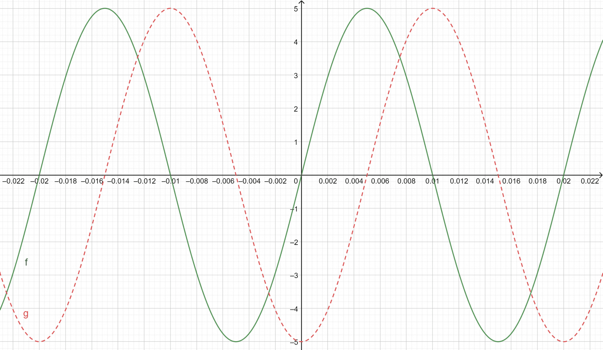 Sinusoidal Function Calculator + Online Solver With Free Steps
