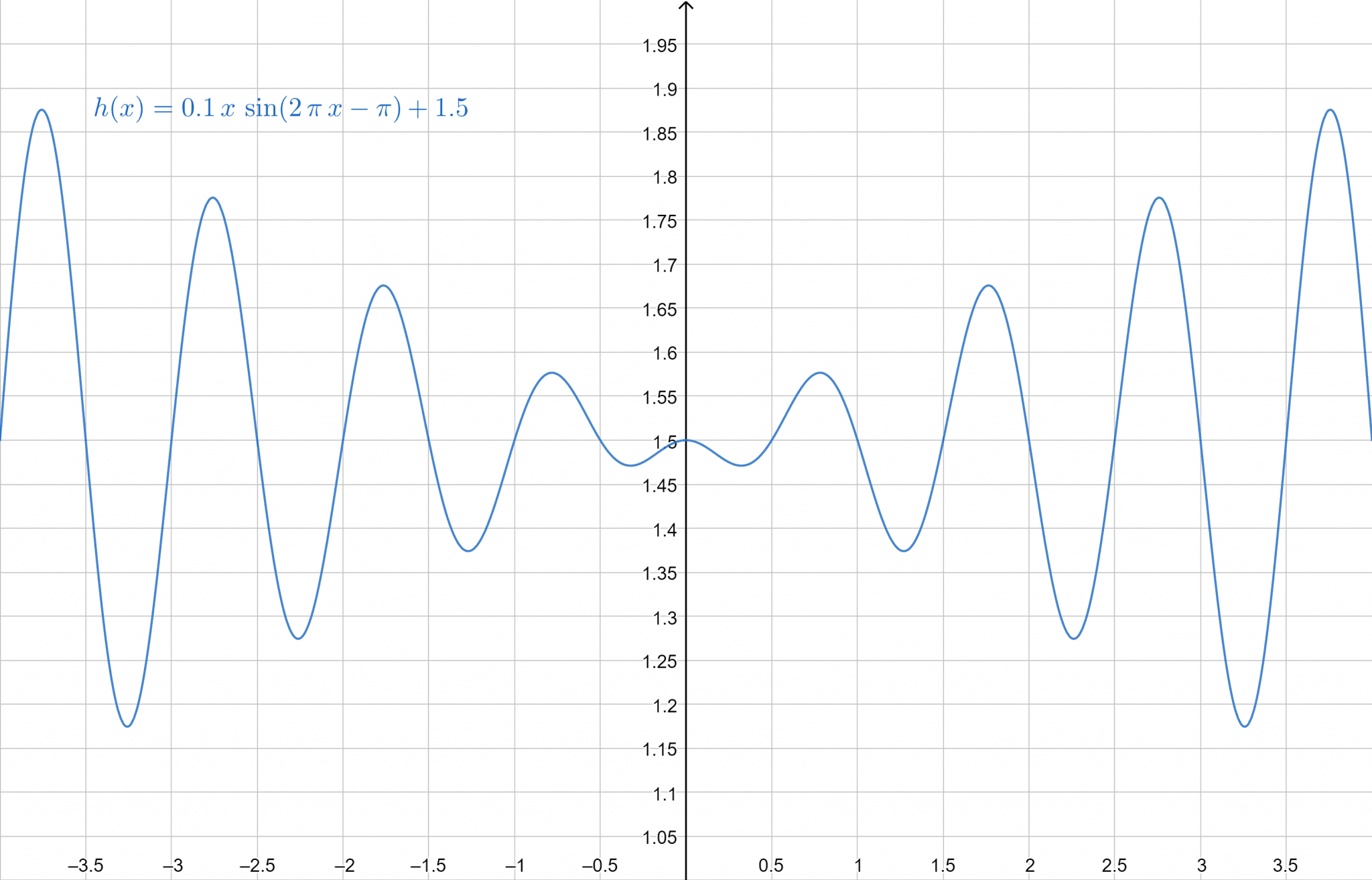 Sinusoidal Function Calculator + Online Solver With Free Steps