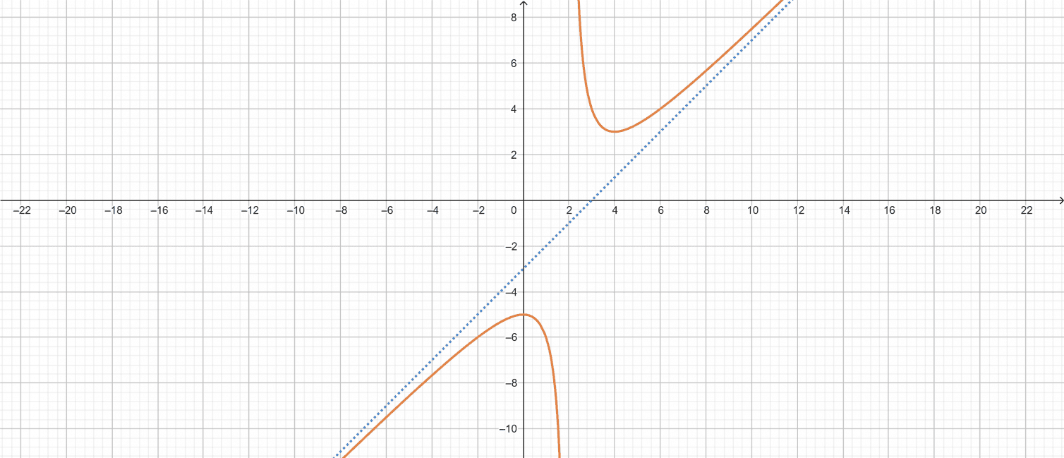 Slant Asymptote Calculator + Online Solver With Easy Steps