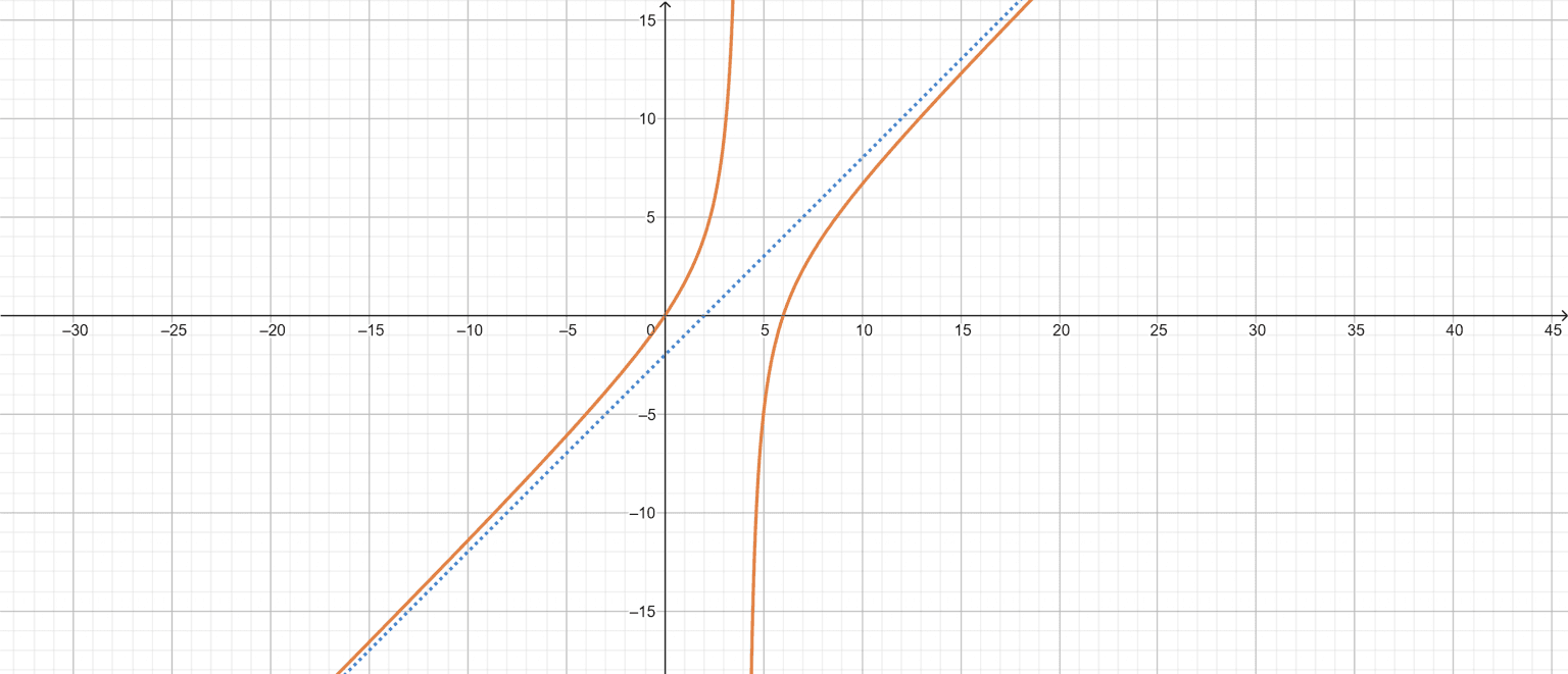 Slant Asymptote Calculator + Online Solver With Easy Steps