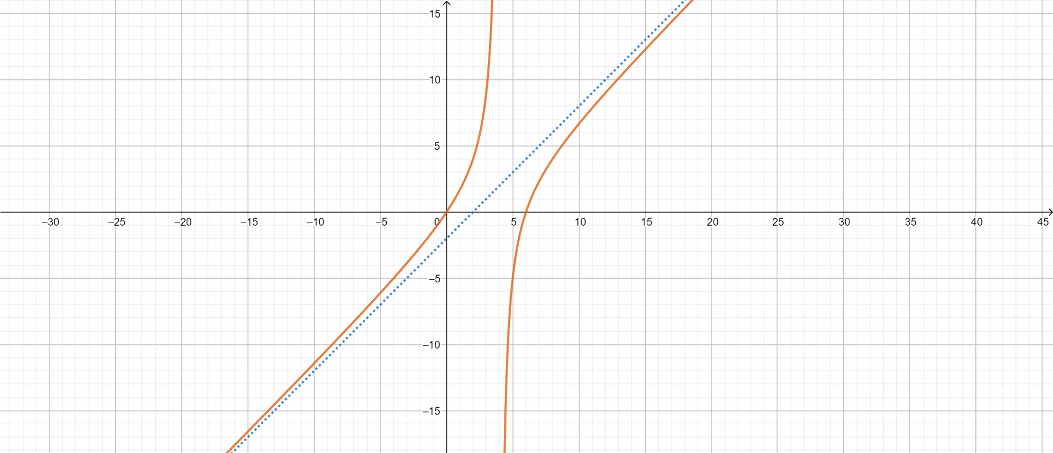 Slant Asymptote Calculator + Online Solver With Easy Steps