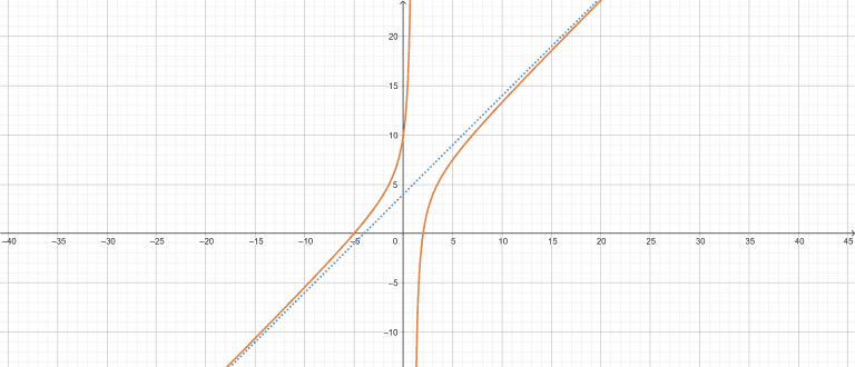 Slant Asymptote Calculator + Online Solver With Easy Steps