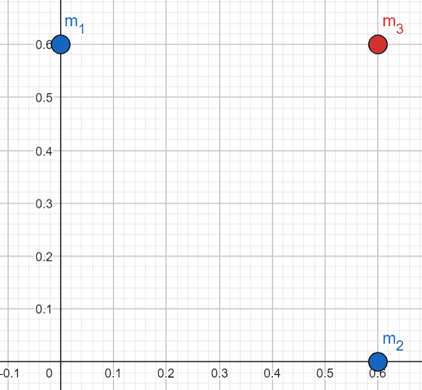 Three uniform spheres are fixed at positions shown in the figure. Find ...