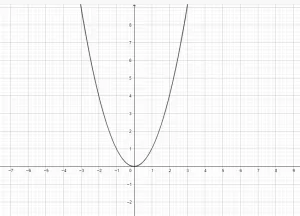 y = x^2: A Detailed Explanation Plus Examples - The Story of ...