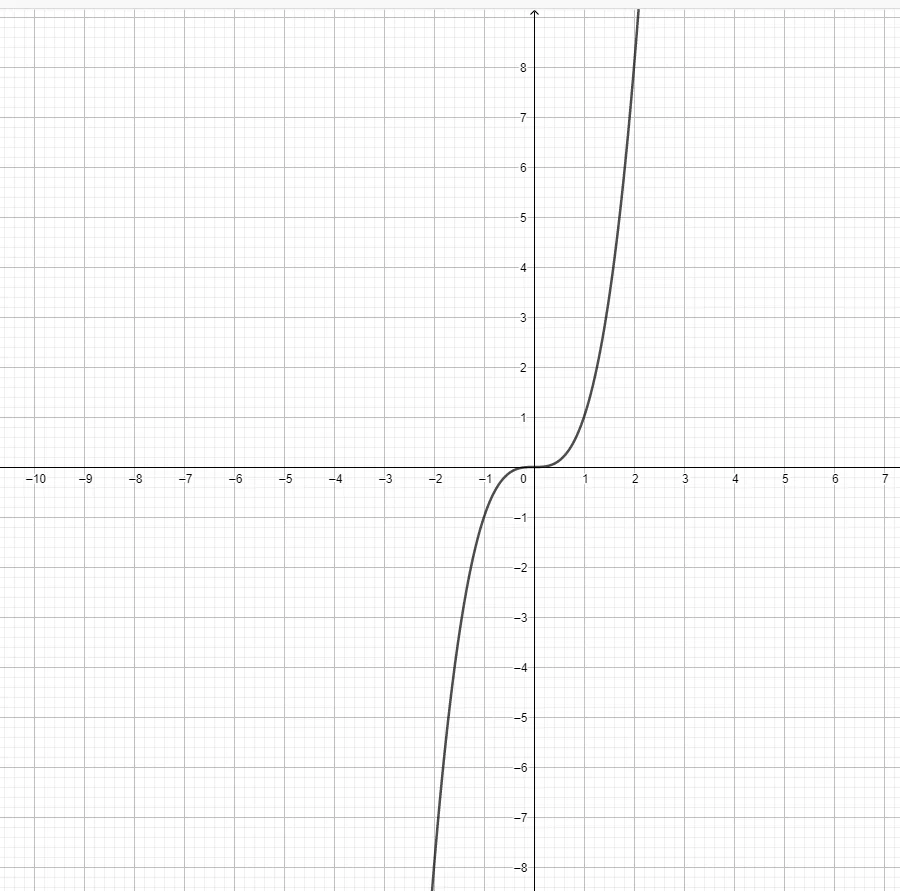 y = x^2: A Detailed Explanation Plus Examples - The Story of ...