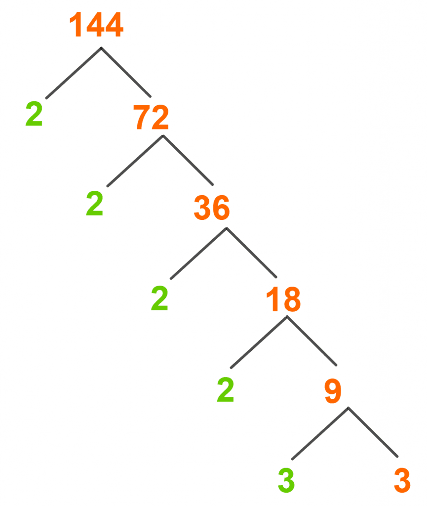 Factors Of 144 Prime Factorization Methods Tree And Examples Factors Of 144 Prime Factorization Methods Tree And Examples