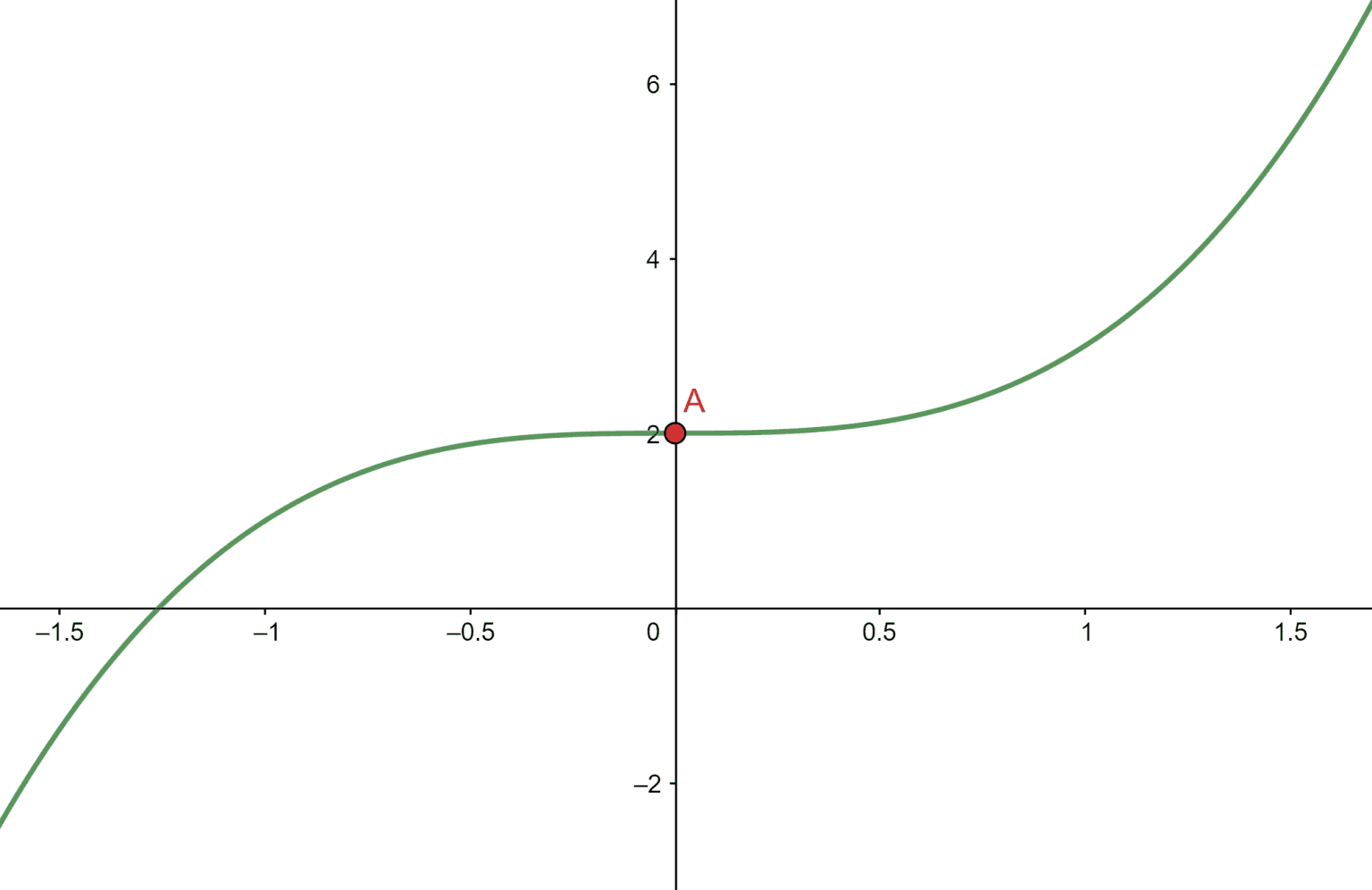 Inflection Points Calculator + Online Solver With Free Steps Inflection Points Calculator + Online Solver With Free Steps