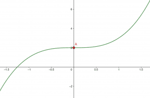 Inflection Points Calculator + Online Solver With Free Steps