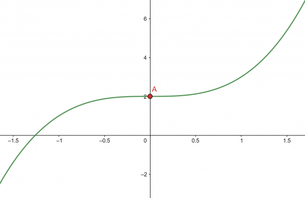 Inflection Points Calculator + Online Solver With Free Steps