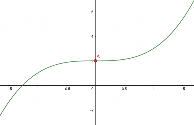 Inflection Points Calculator + Online Solver With Free Steps