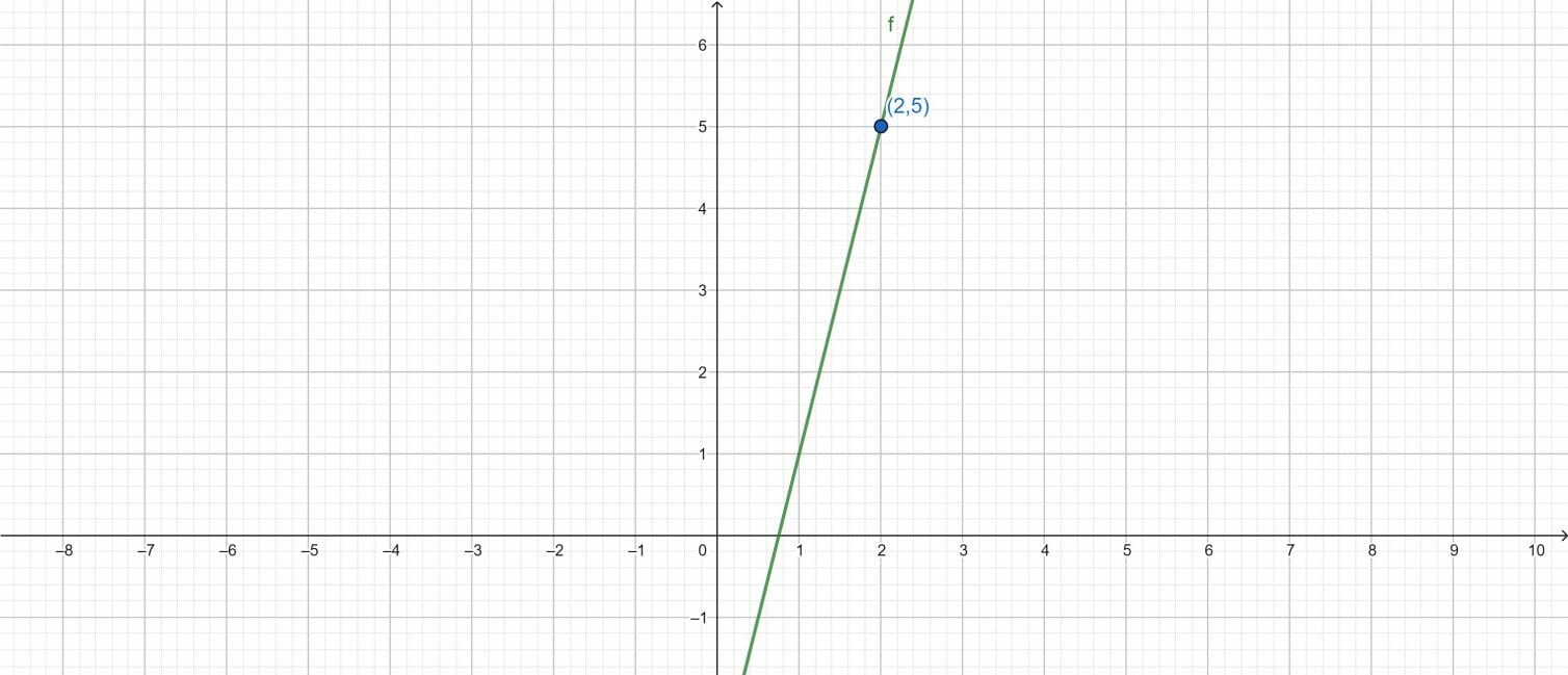 Point Slope Form Calculator