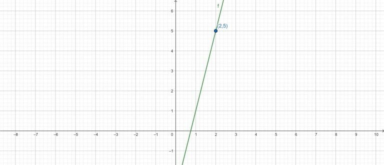 Point Slope Form Calculator