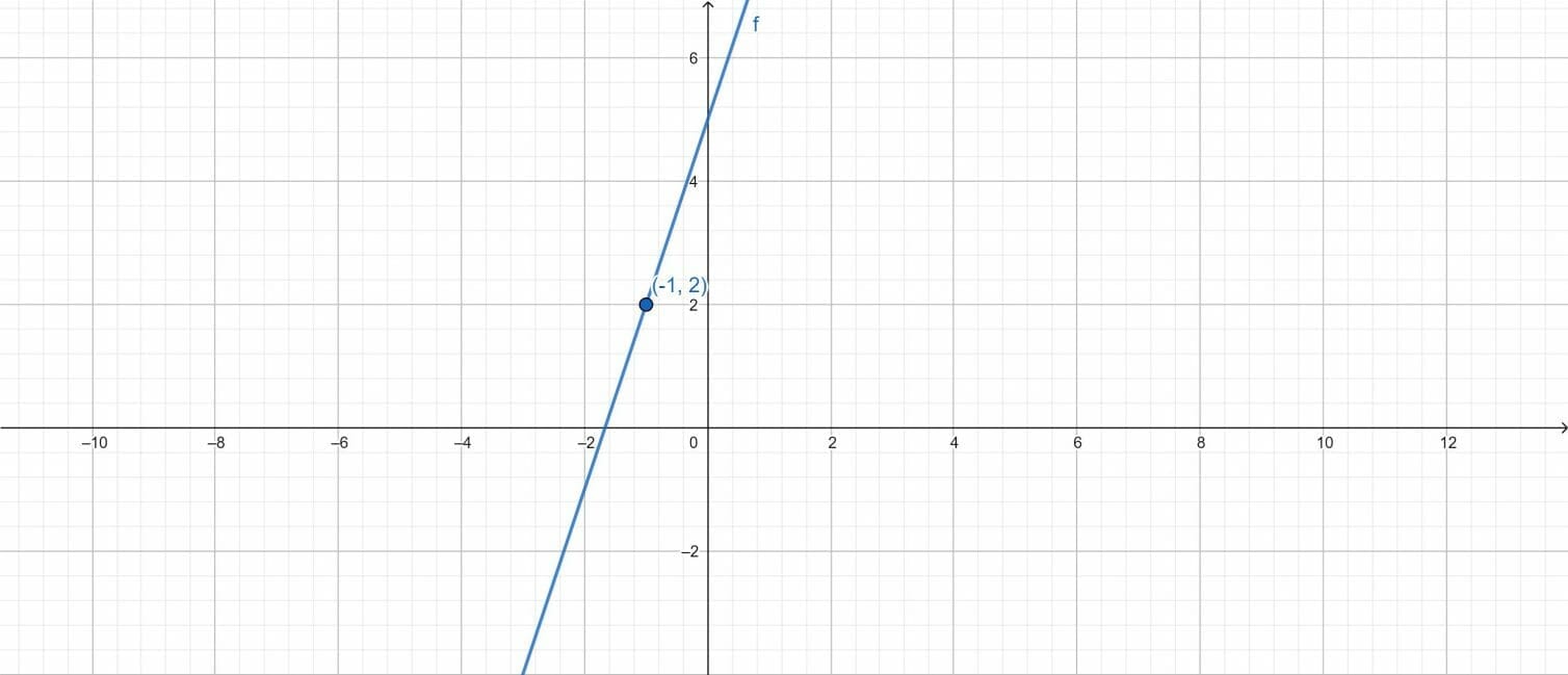 Point Slope Form Calculator