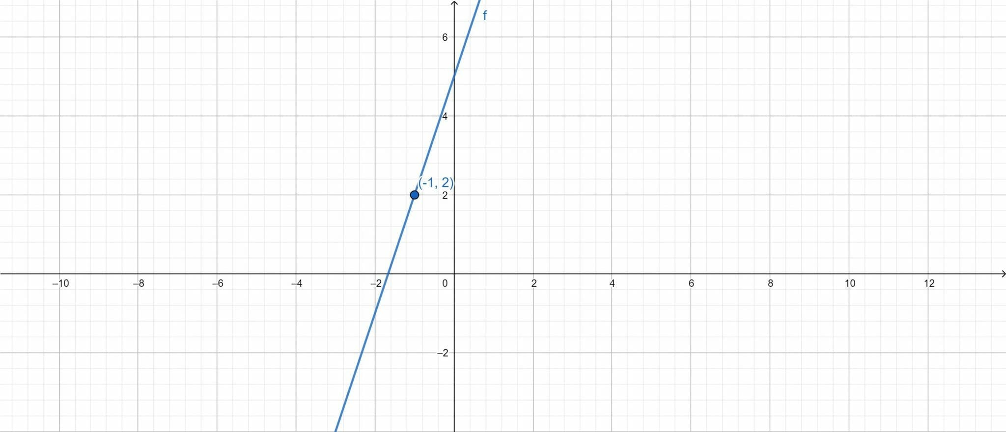 Point Slope Form Calculator