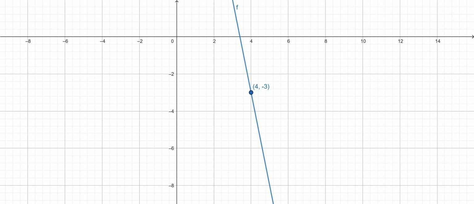 Point Slope Form Calculator