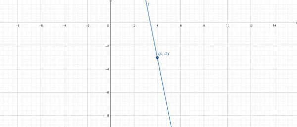 Point Slope Form Calculator