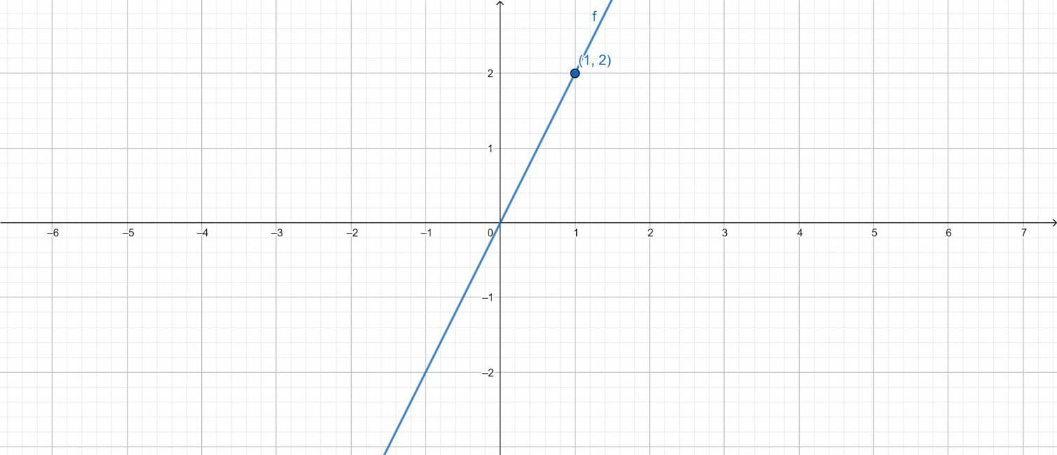 Point Slope Form Calculator