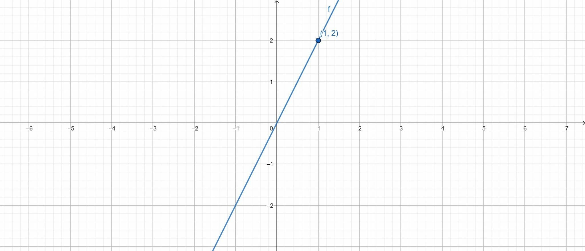 Point Slope Form Calculator
