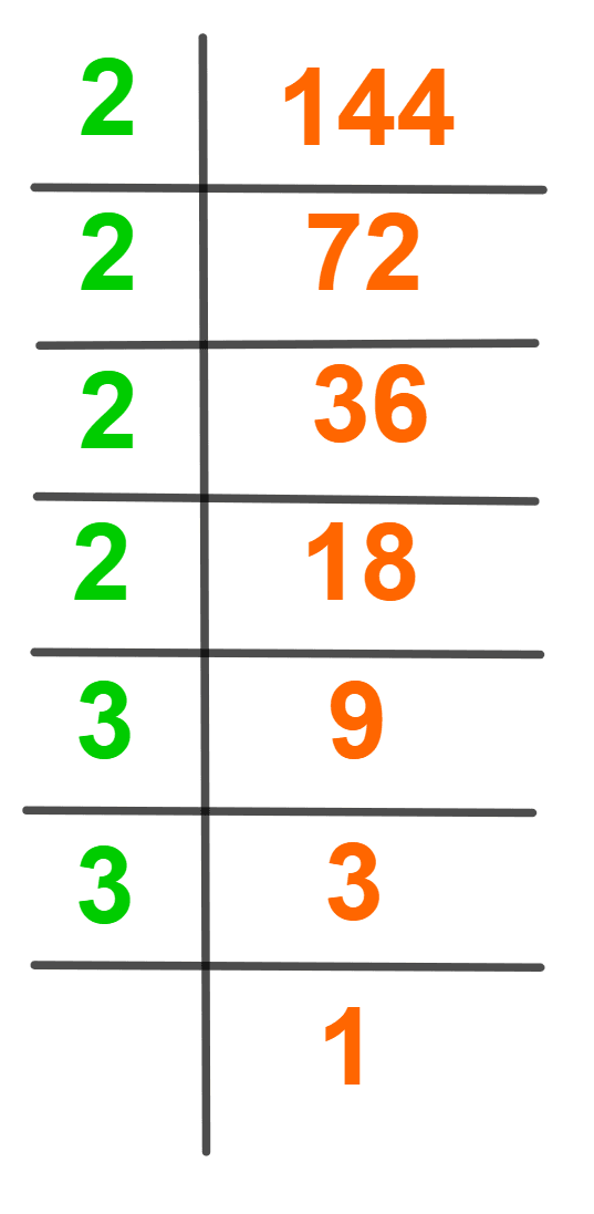 Factors Of 144 Prime Factorization Methods Tree And Examples Factors Of 144 Prime Factorization Methods Tree And Examples