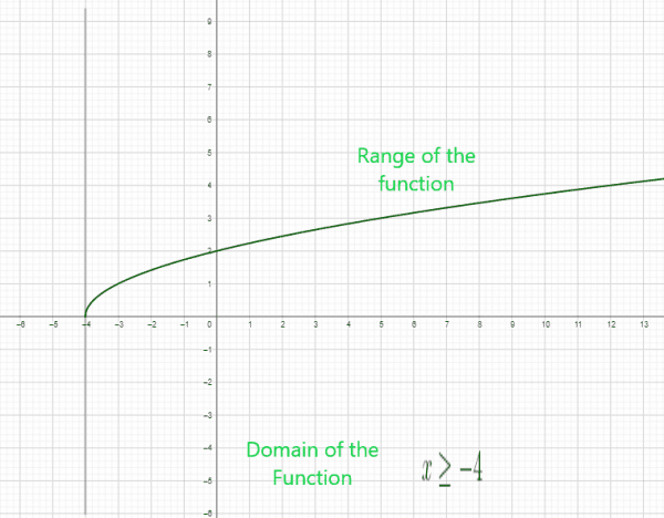 Domain and Range of Radical Functions: Explanation and Examples - The ...