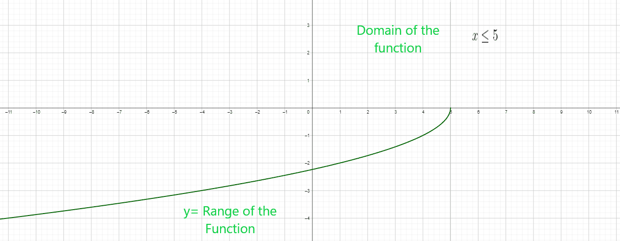 Domain and Range of Radical Functions: Explanation and Examples - The ...