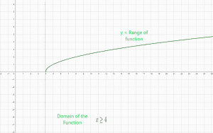 Domain and Range of Radical Functions: Explanation and Examples - The ...