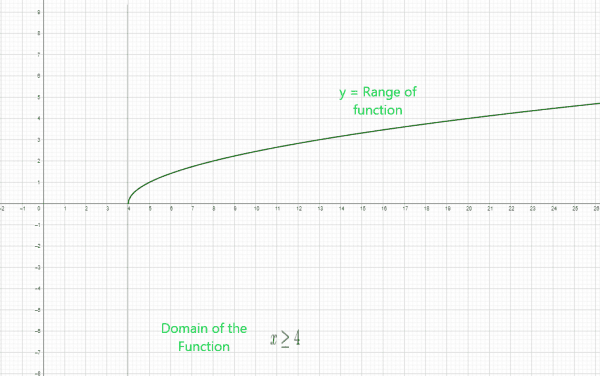 Domain and Range of Radical Functions: Explanation and Examples - The ...