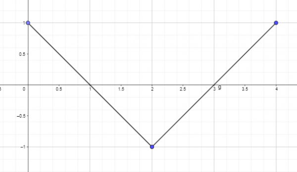 Antiderivative Graph Complete Explanation And Examples The Story Of