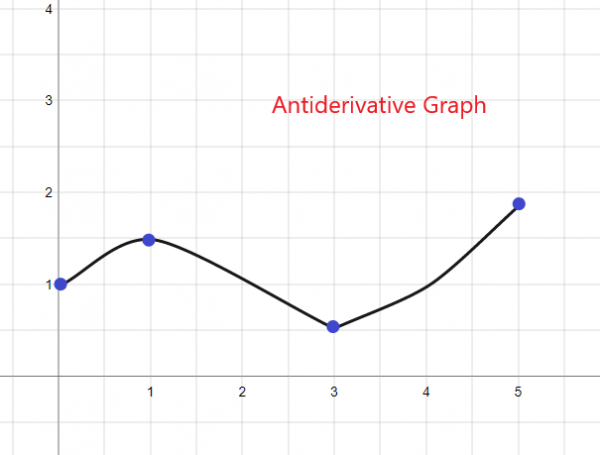 Antiderivative Graph: Complete Explanation and Examples - The Story of ... Antiderivative Graph: Complete Explanation and Examples - The Story of ...
