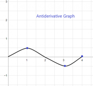Antiderivative Graph: Complete Explanation and Examples - The Story of ...