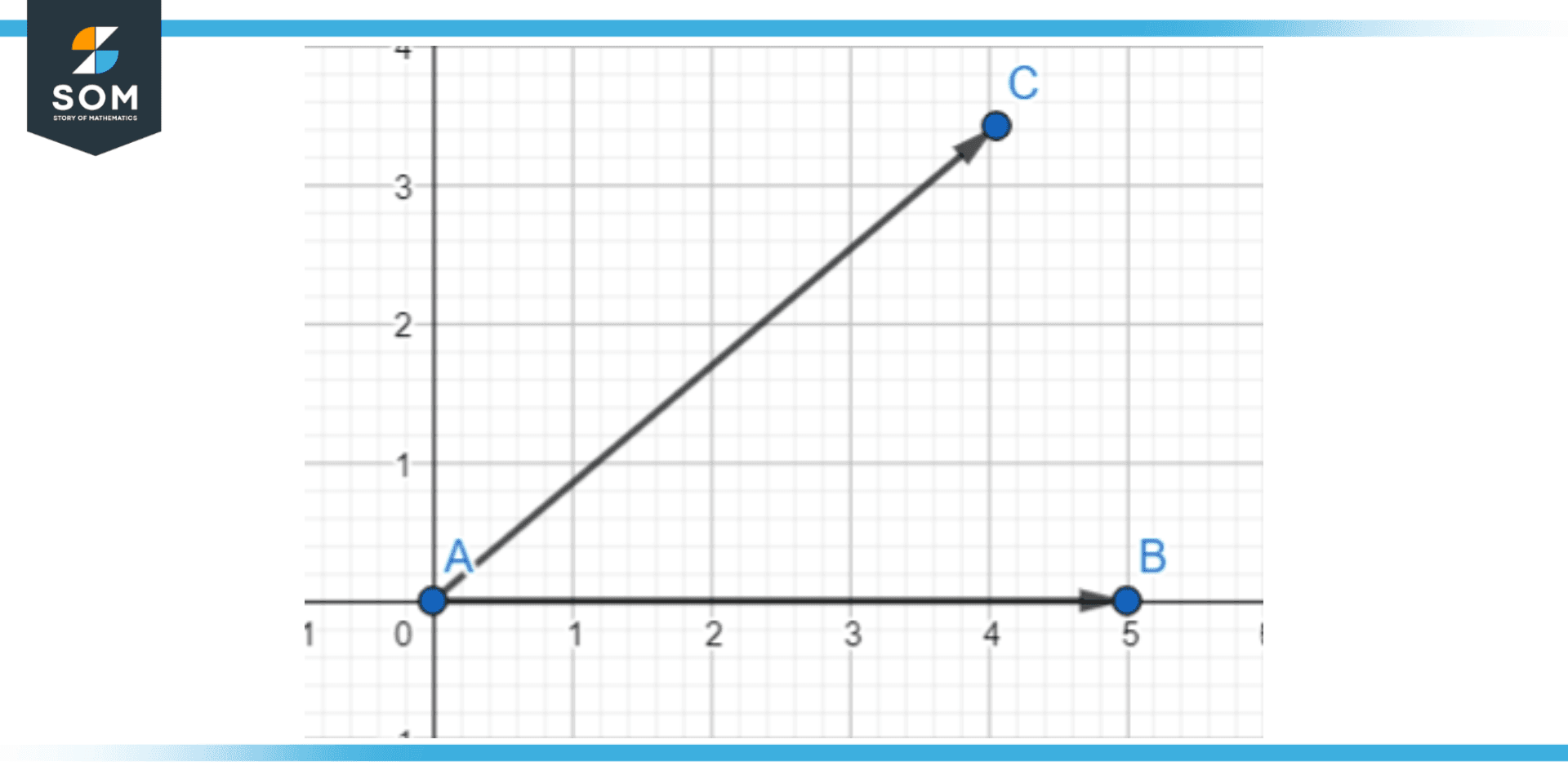Figure 5 – The ray AB can rotate a certain amount and end up as the ray ...