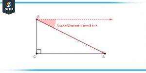 Angle of Elevation | Definition & Meaning