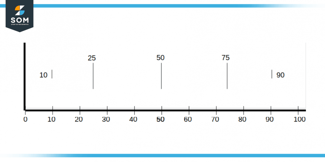 Box and Whisker Plot | Definition & Meaning